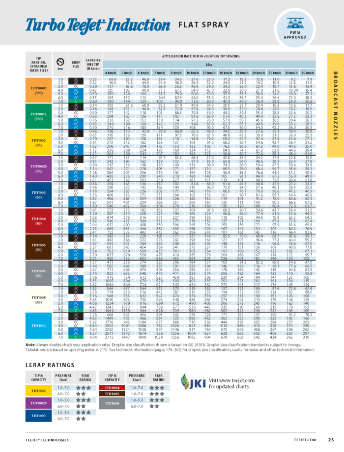 PONTA TURBO TEEJET COM INDUÇÃO DE AR – TTI 1100 – Suporte Agrícola ...